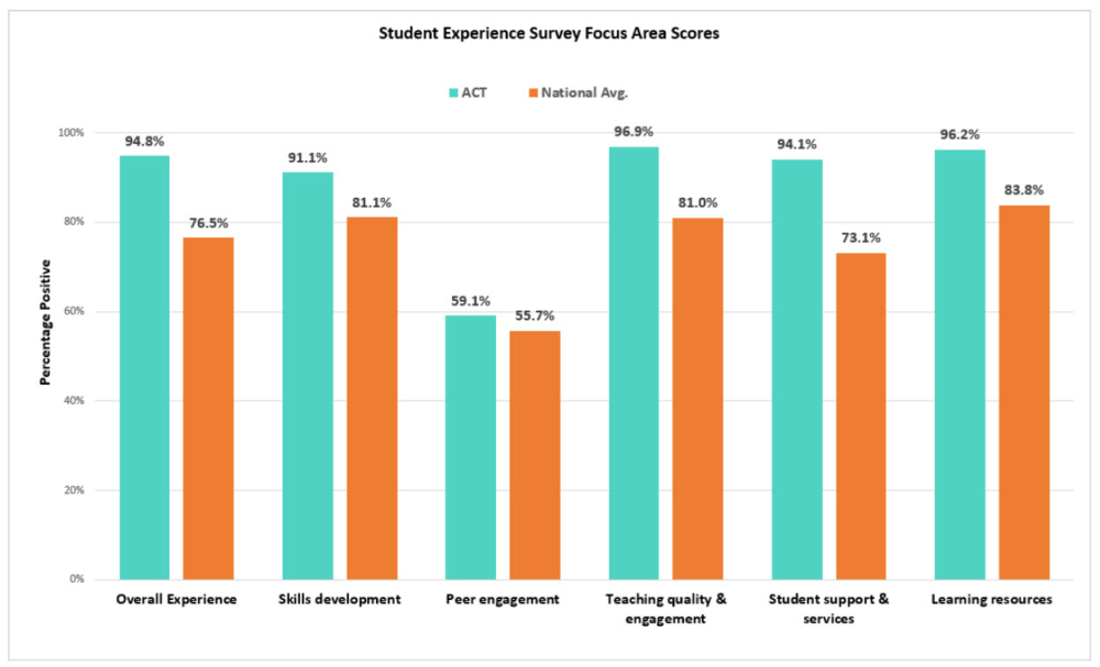 How AUT is Responding to Student Feedback – Australian University of ...
