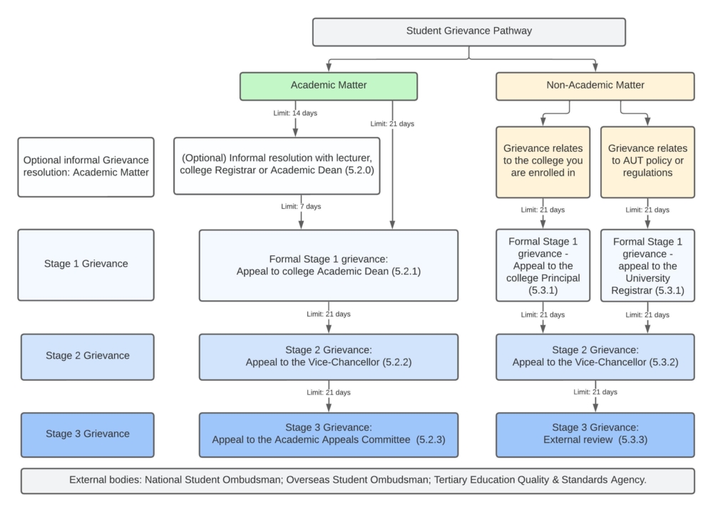 Student Grievances – Australian University of Theology